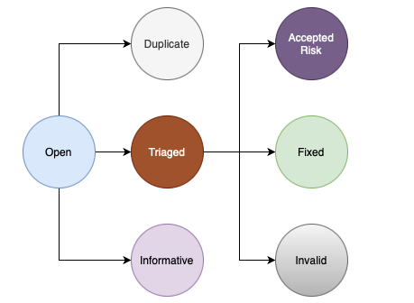 Vulnerability Status Flow & Severity Levels